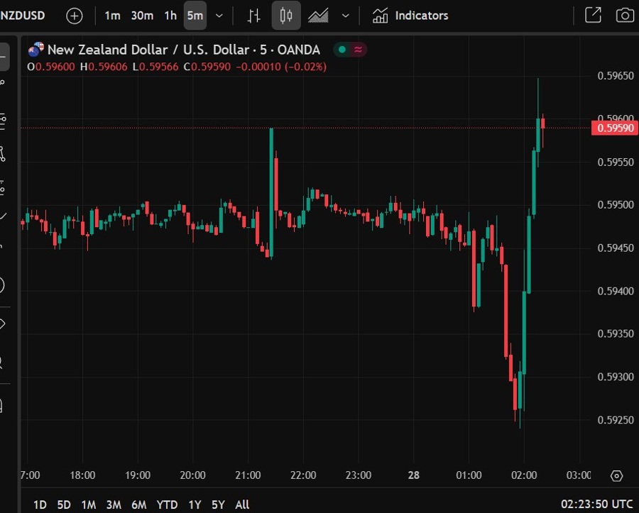 NZD/USD bouncing after the expected RBNZ 25bp cash rate cut | investingLive